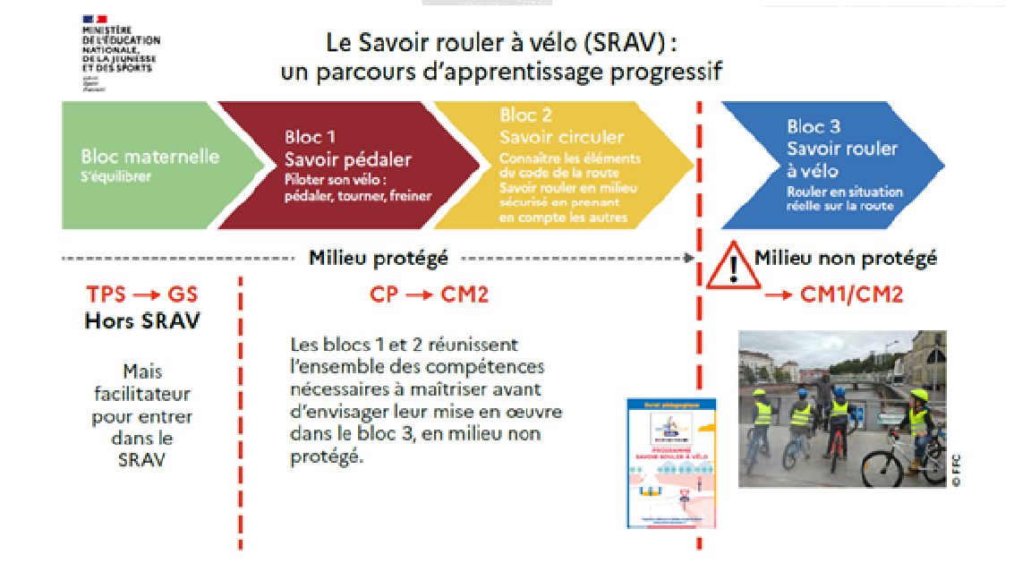 LE SRAV (Savoir Rouler à Vélo) – IEN Aurillac les 3 vallées
